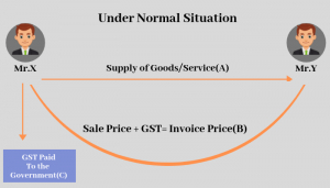 Reverse Charge Mechanism (RCM) in GST | AKT Associates