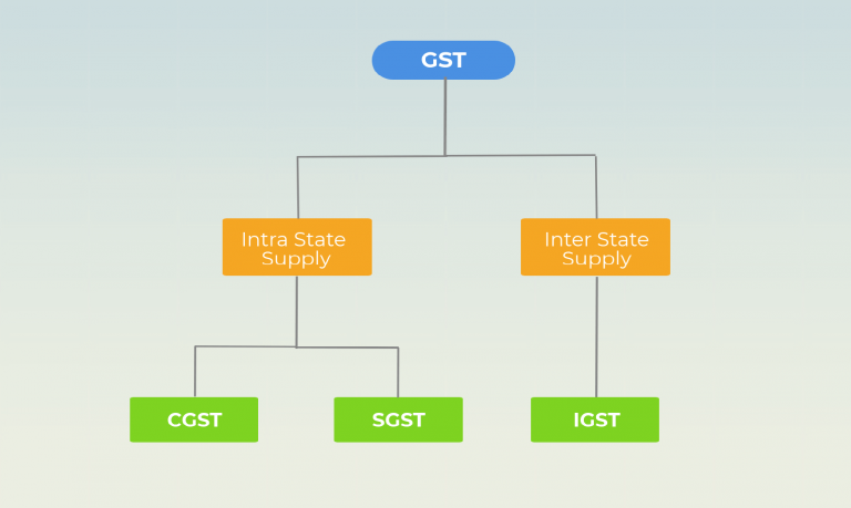 Types GST- CGST,SGST,IGST Explained AKT Associates