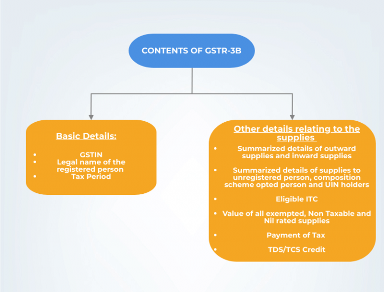 GST Returns | due dates | late fees AKT Associates