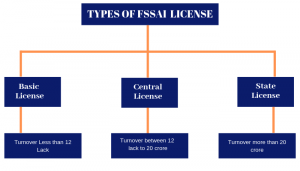 Types of Food Licence and its applicability on Food business operators