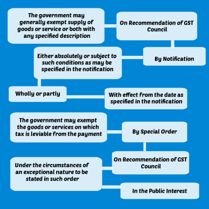 Implication Of GST Exemption On Goods AKT Associates