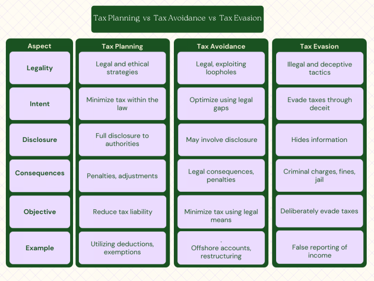 Mastering Tax Planning, Avoidance, and Evasion in Income Tax