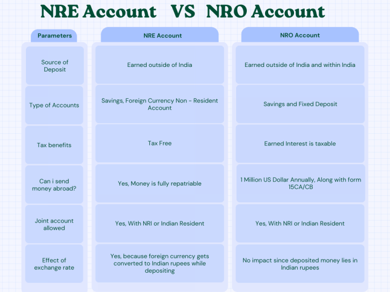 NRO and NRE Accounts for Family Expenses and Investments